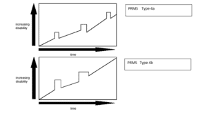 Types of MS | RRMS, PPMS & SPMS > Multiple Sclerosis NZ